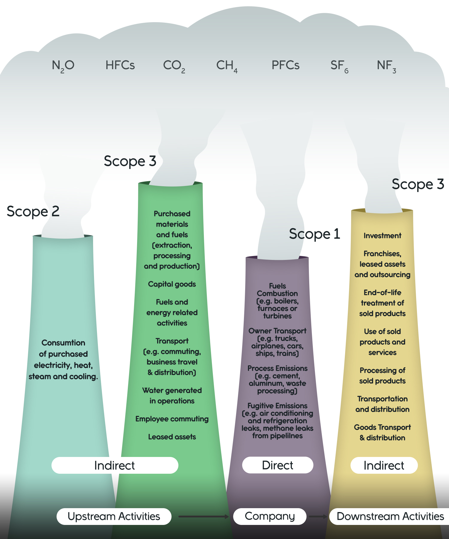 Scopes of Emission is one of the chapter of the book "Climate Manager ...